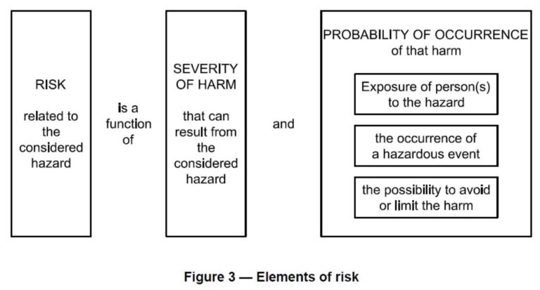 The Concepts of Hazard, Risk, and Harm in Machine Safeguarding | Warren ...